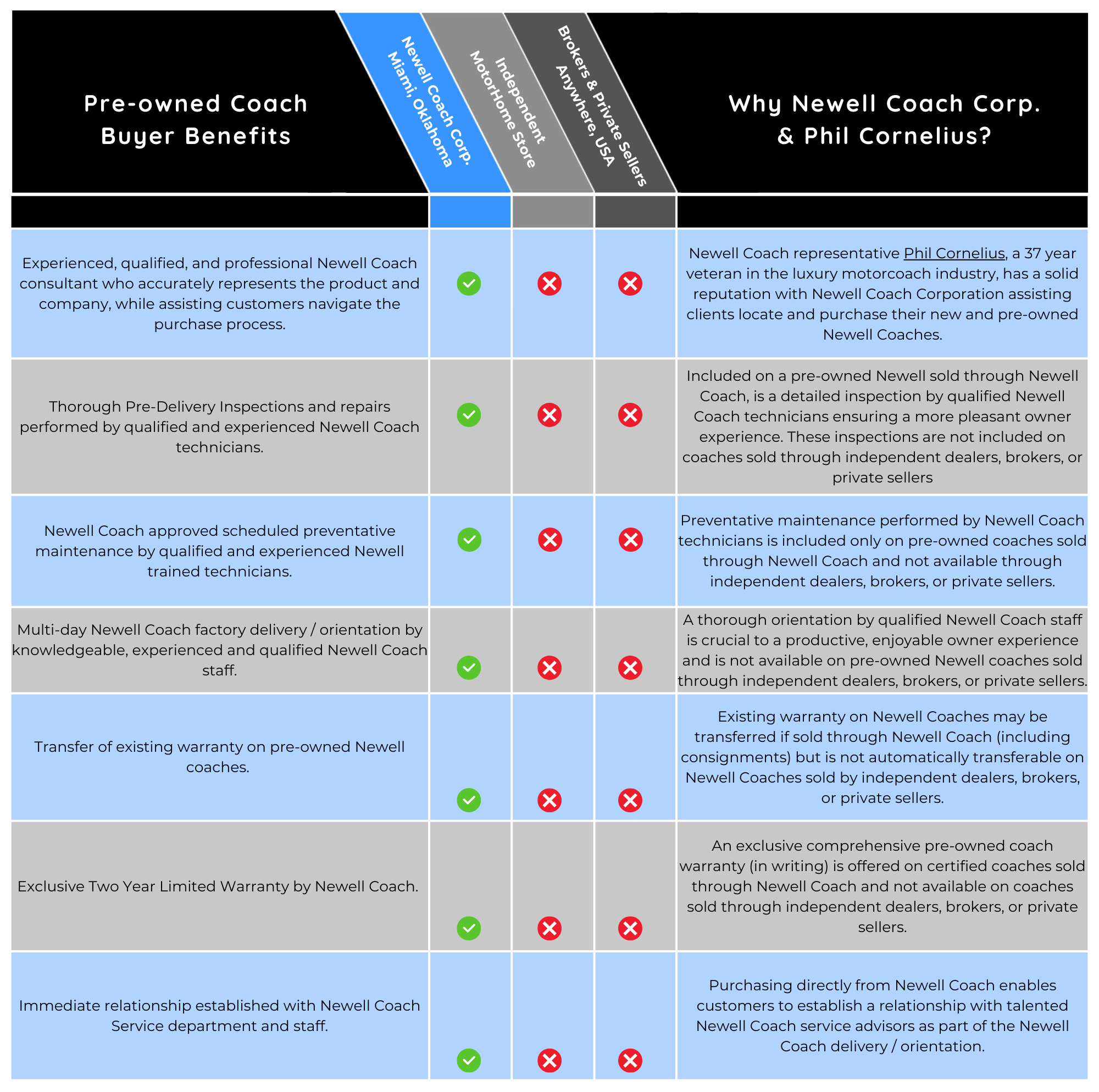 Competitor Vs Us | Newell Coach Sales | North Miami Oklahoma
